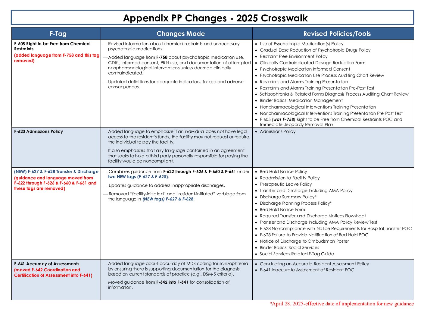 Appendix PP Changes 2025 Crosswalk - The Compliance Store